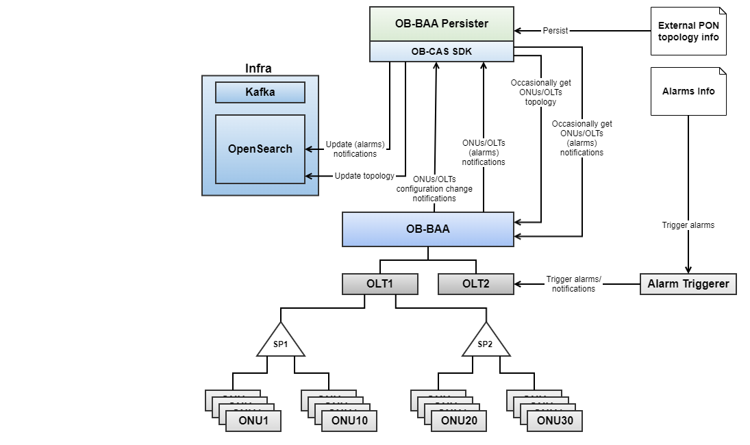 Open Broadband - CloudCO Application SDK Project